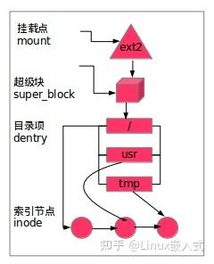 linux文件系统调用---mount（图例解析） - 知乎