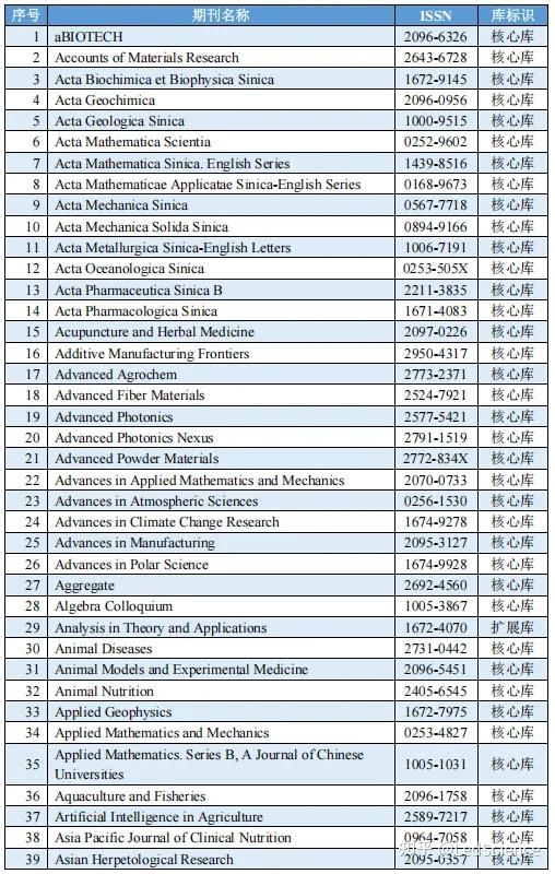 CSCD核心目录（2025-2026）重磅发布！附完整名单 - 知乎