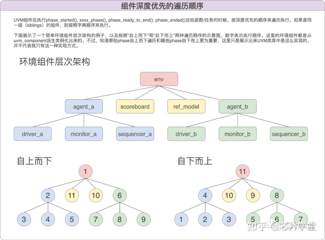 SystemVerilog | UVM | 深入Phase机制，看懂Phase机制实现原理 - 知乎
