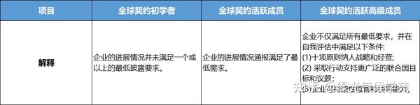 21-ESG信息披露——联合国全球契约 (UNGC) - 知乎