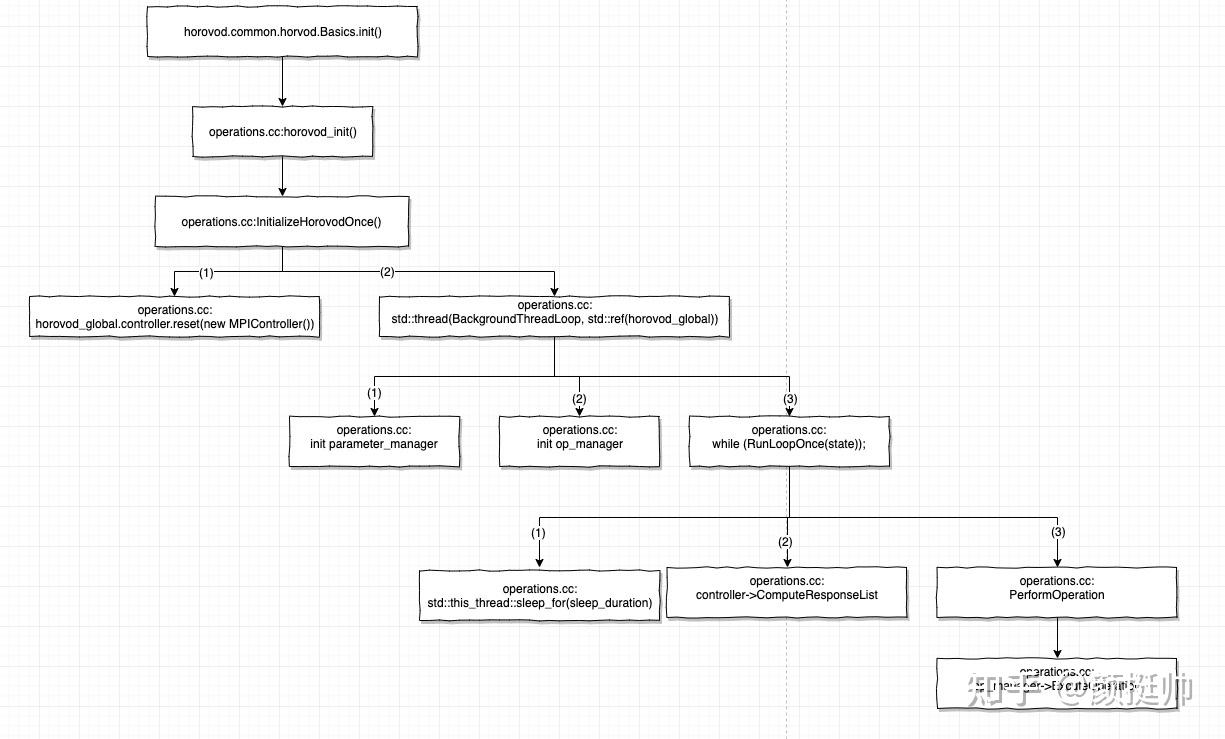 Pytorch - Horovod分布式训练源码分析 - 知乎