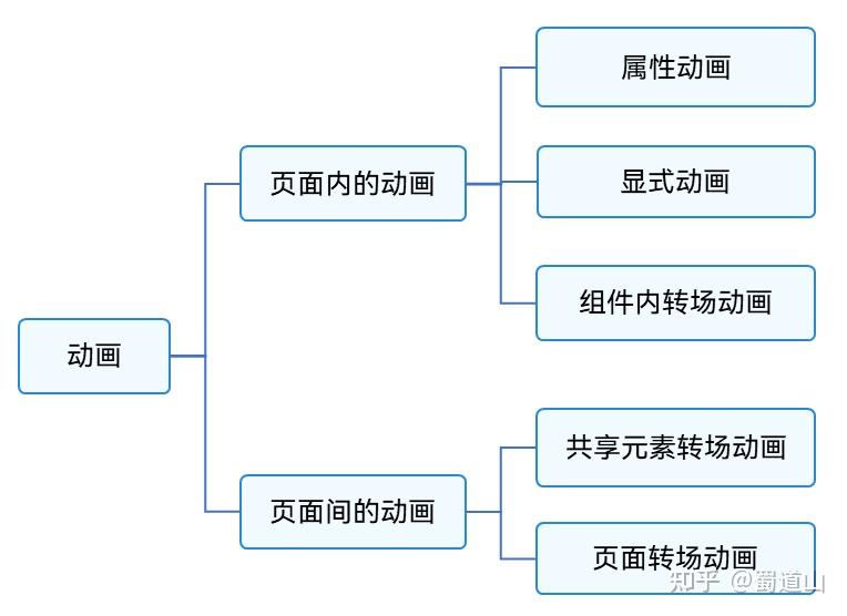 鸿蒙HarmonyOS实战-ArkUI动画（布局更新动画） - 知乎