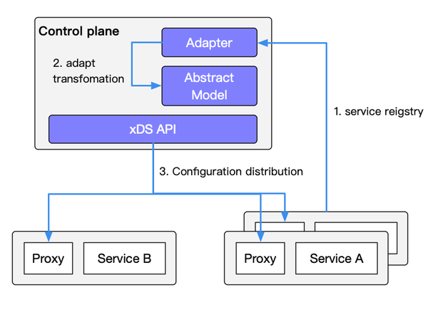 详解微服务之间3大通信方式：网关 API、RPC 和 SideCar - 知乎