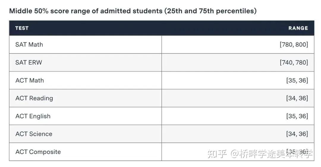 MIT 24Fall新生数据揭晓：录取率4.52%，亚裔占比近半 - 知乎