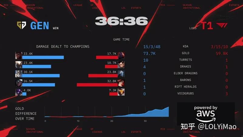 2025MSI淘汰赛GEN 3-2 T1 - 知乎