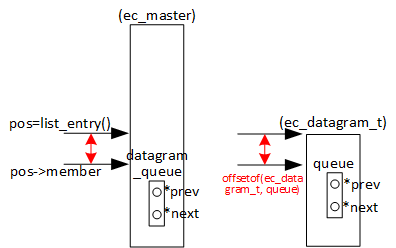 当list_head属于不同类型结构体时的list_for_each_entry()遍历 - 知乎