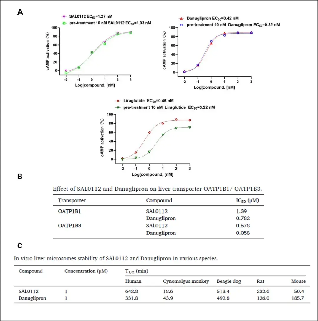 文献解读|新型GLP-1受体偏向激动剂SAL0112的药效学和药代动力学特征 - 知乎