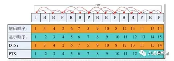 视频编解码IBP帧 - 知乎