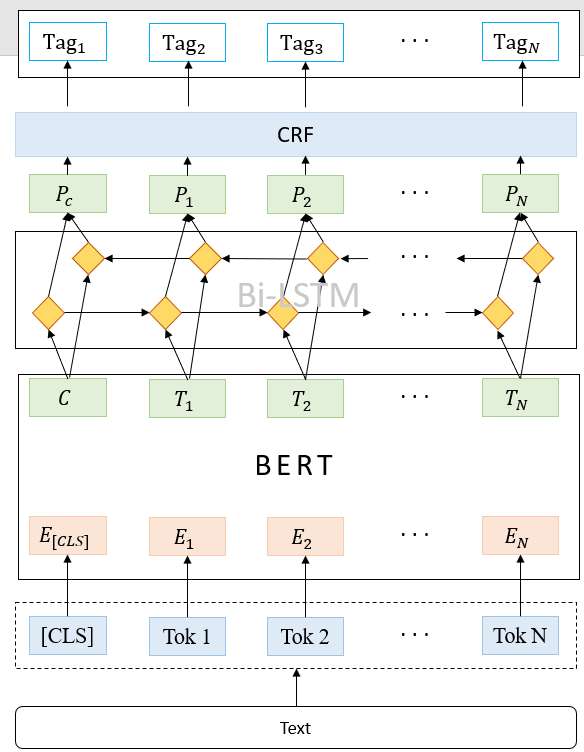 炼丹技巧 | BERT的下接结构调参 - 知乎