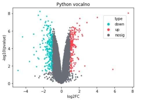 用 python 画个火山图 - 知乎