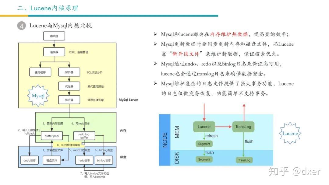 [分享]ElasticSearch架构解析与最佳实践 - 知乎