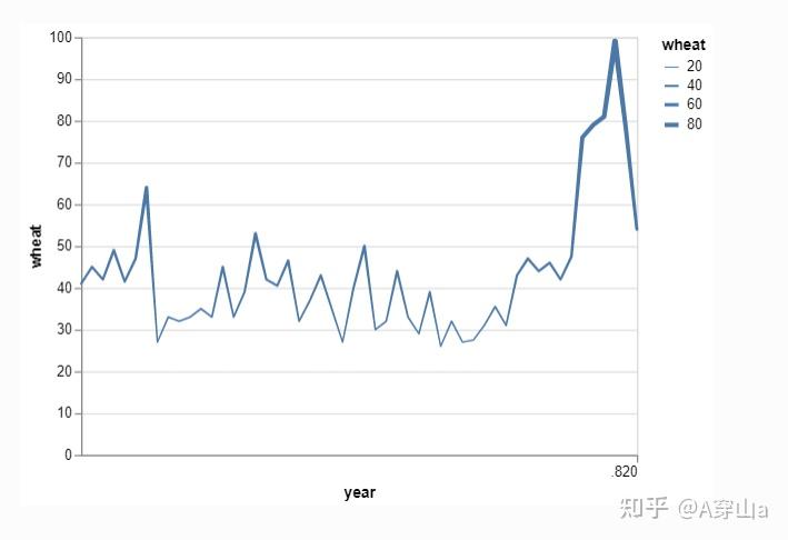 python可视化神器altair - 知乎