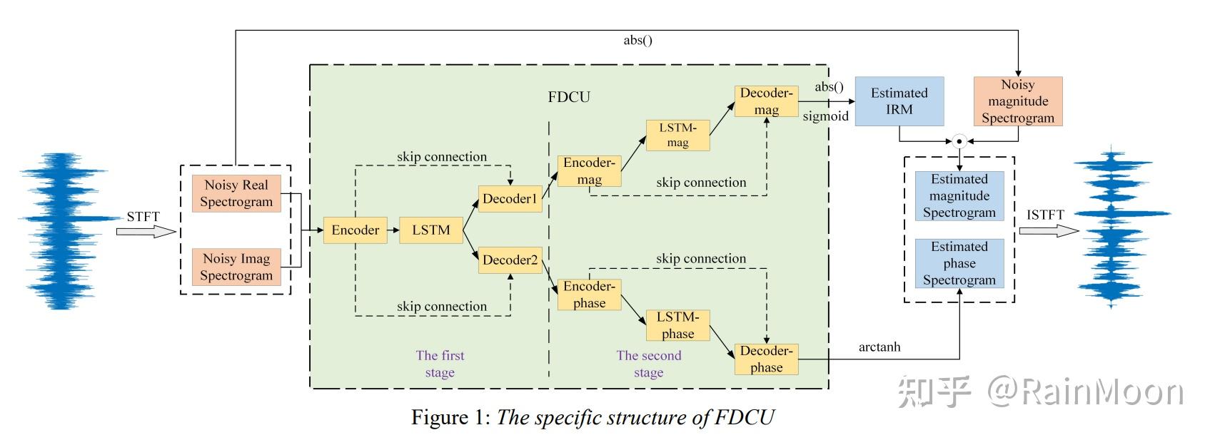 Funnel Deep Complex U-net for Phase-Aware Speech Enhancement - 知乎