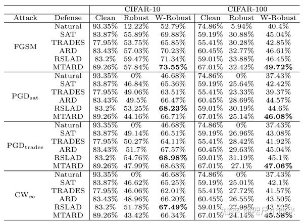 [论文总结] Multi-Teacher Adversarial Robustness Distillation - 知乎