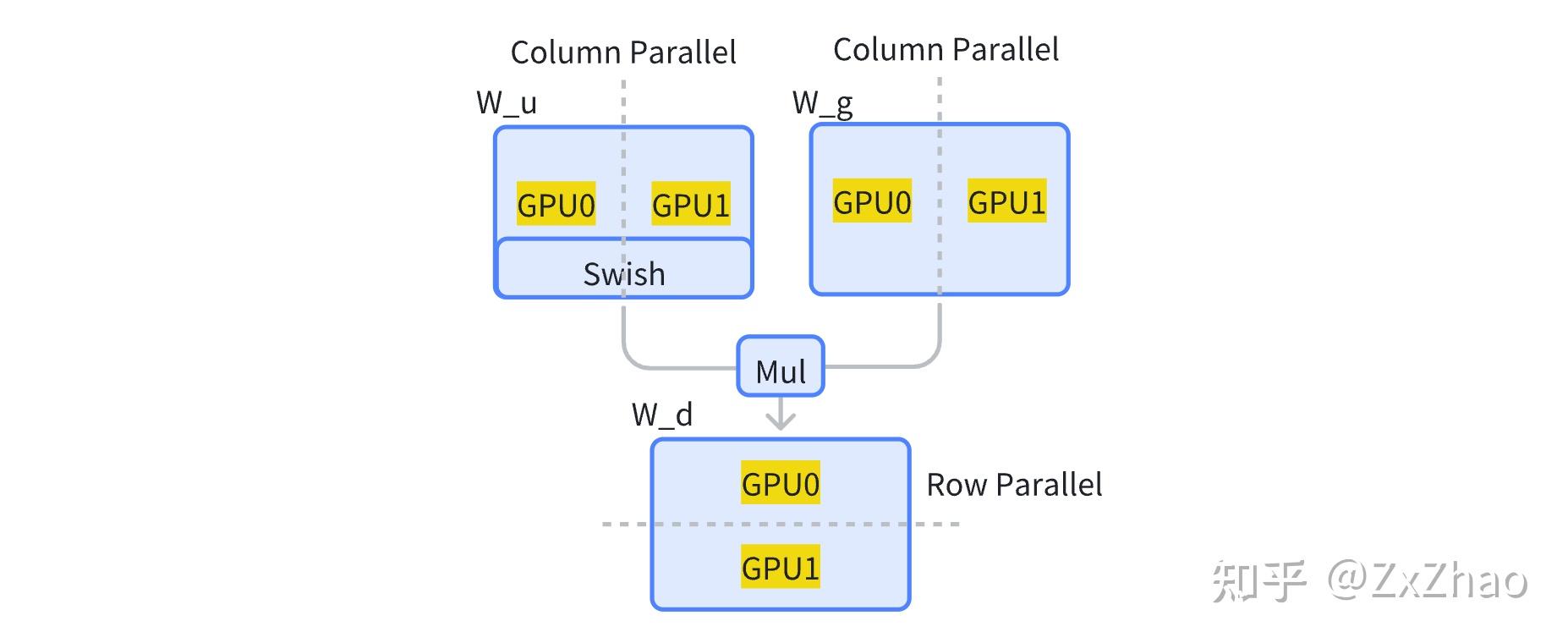 LLM并行策略（一）TP, Tensor Parallelism - 知乎