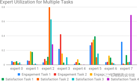 mmoe、ple、esmm - 知乎