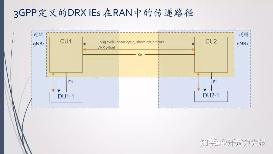 DTX/DRX历史沿革及5G DRX学习小结 - 知乎