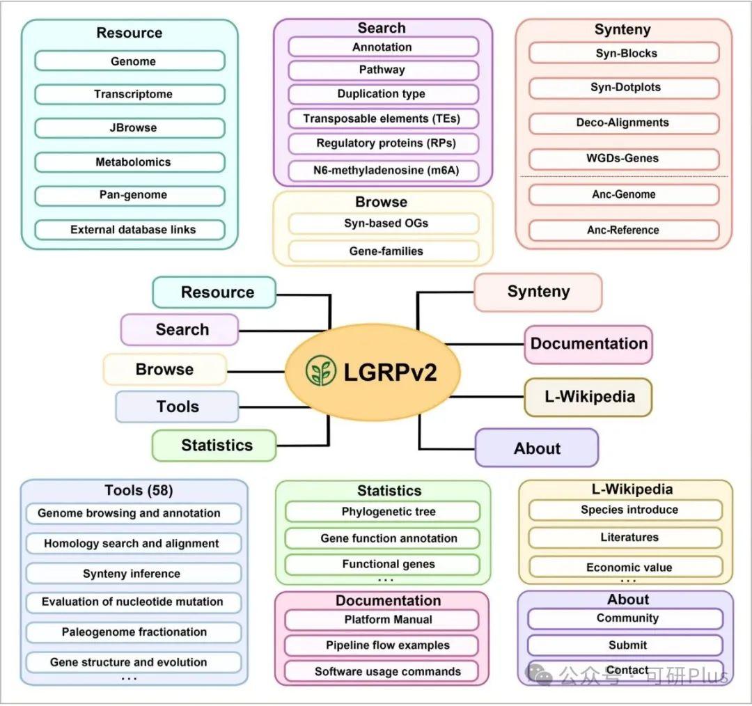 豆科植物基因编辑的"超级武器库"来了！413个基因组+58个分析工具，这个平台要火！ - 知乎