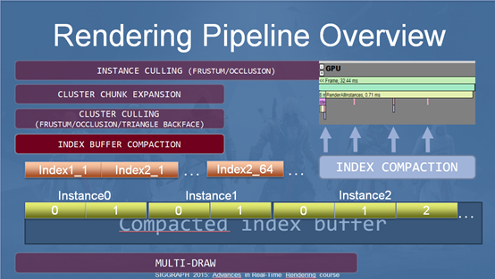[Siggraph15] GPU-Driven Rendering Pipelines - 知乎