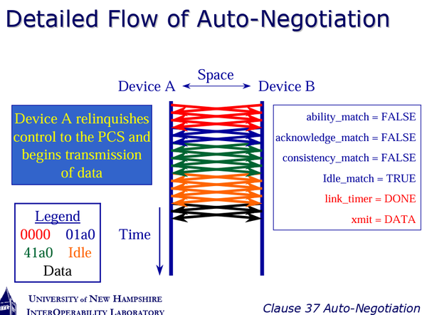 SGMII vs. 1000BASE-X Auto-Negotiation - 知乎