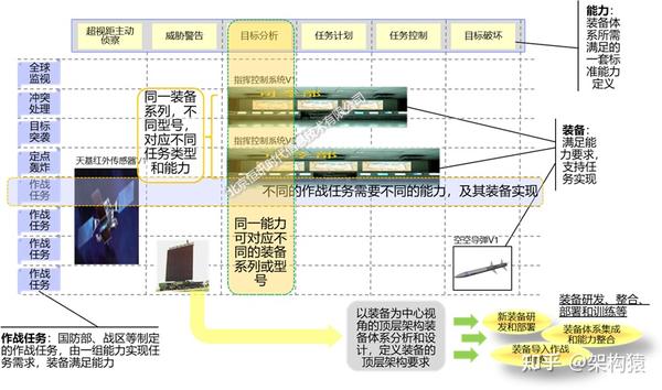 国防领域服务场景：基于DoDAF的能力评估、体系论证和设计验证 - 知乎