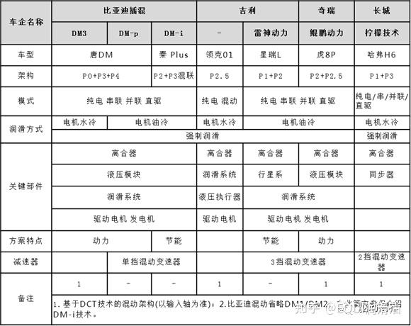 EODI润滑油｜四大自主混动专用DHT架构详解 - 知乎