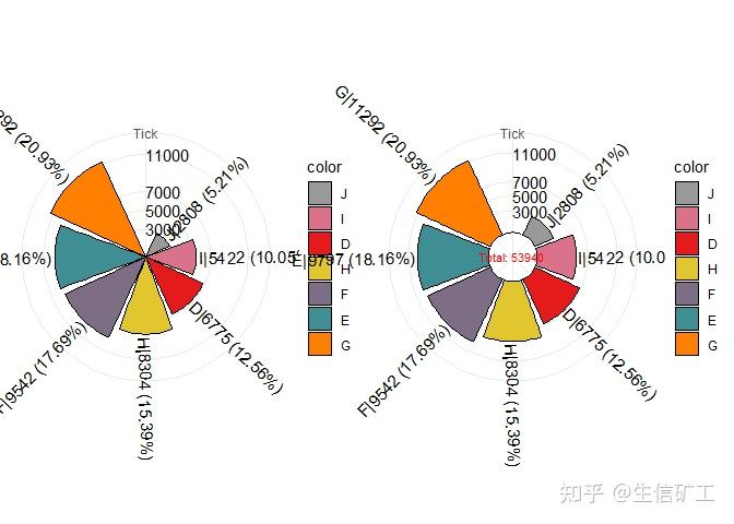 ggpie饼图一站式解决方案，包含玫瑰图，甜甜圈图~ - 知乎