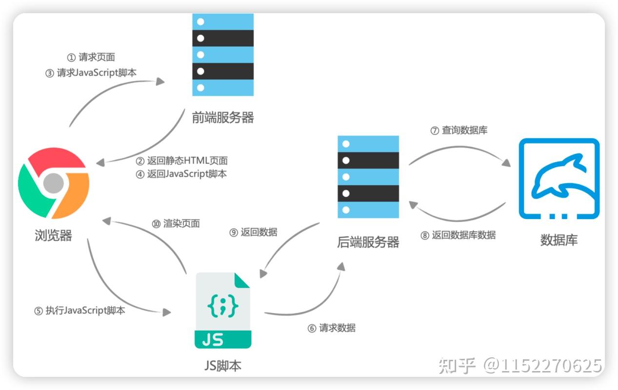 揭秘同构渲染，nextjs初体验 知乎