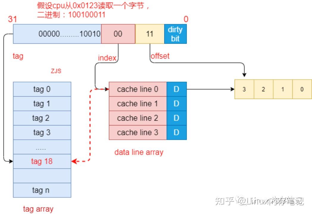 Arm64 Cache - 知乎