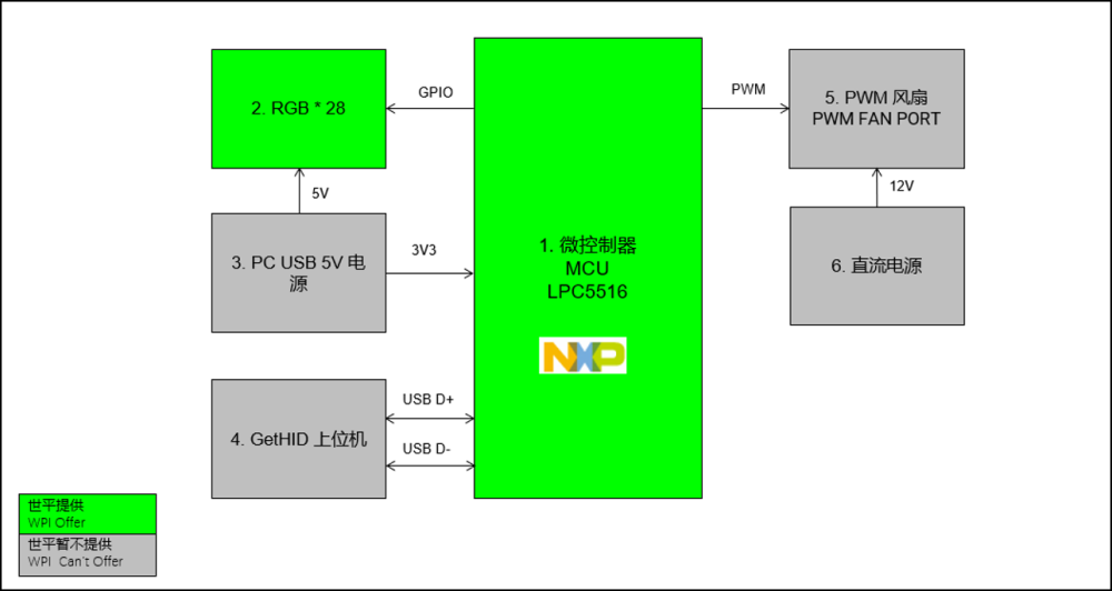 找方案 | 基于 NXP LPC5516 的 机箱 RGB 灯效 & 风扇控制方案 - 知乎