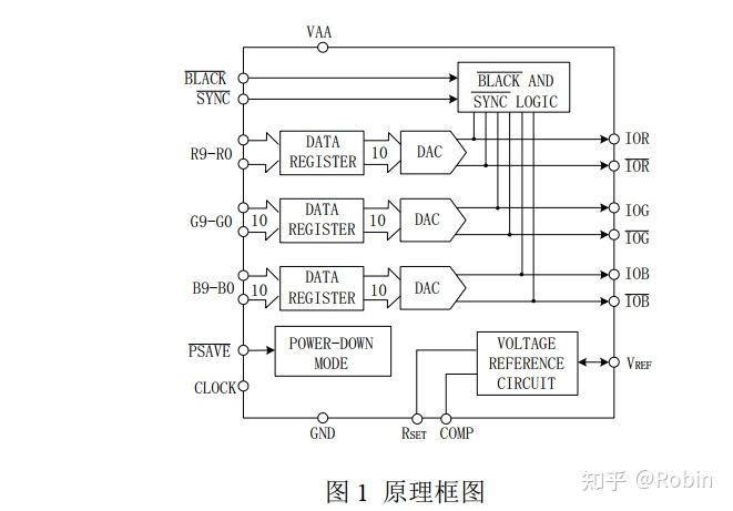 三路10bit高速视频DA转换器,(分享信息） - 知乎
