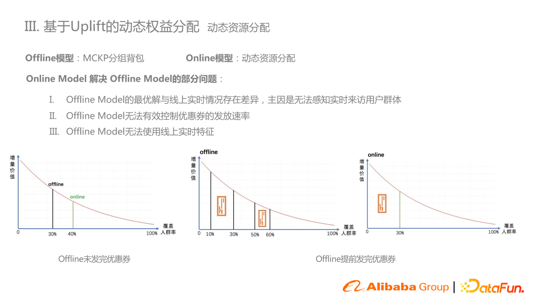 阿里基于渠道协同的预算分配与权益管理实践 - 知乎