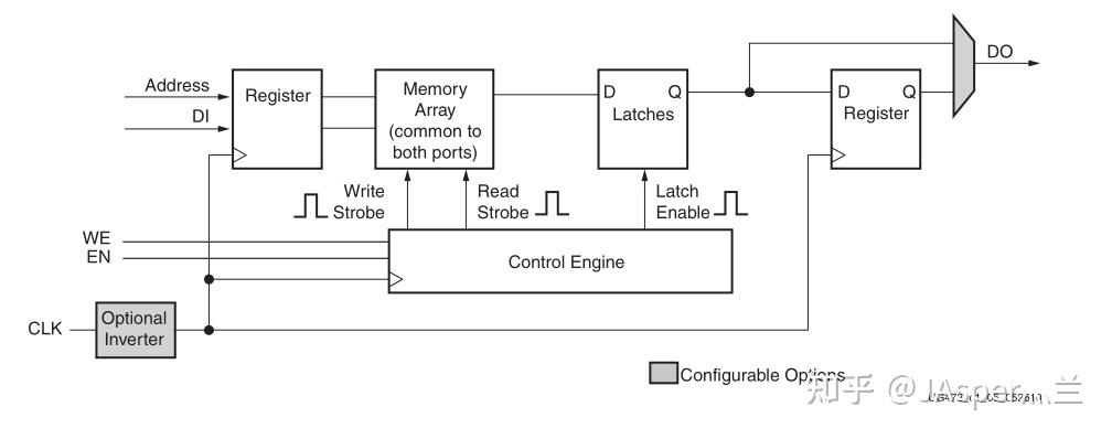FPGA从入门到精通(8)-BRAM - 知乎