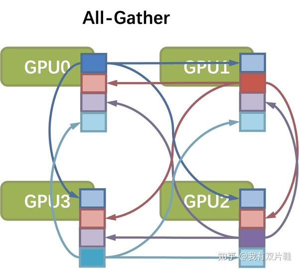 分布式训练中的通信概念和 ZeRO-DP 的通信开销再分析 - 知乎