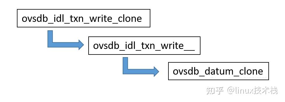 OvS-vsctl与ovsdb交互源码分析 - 知乎