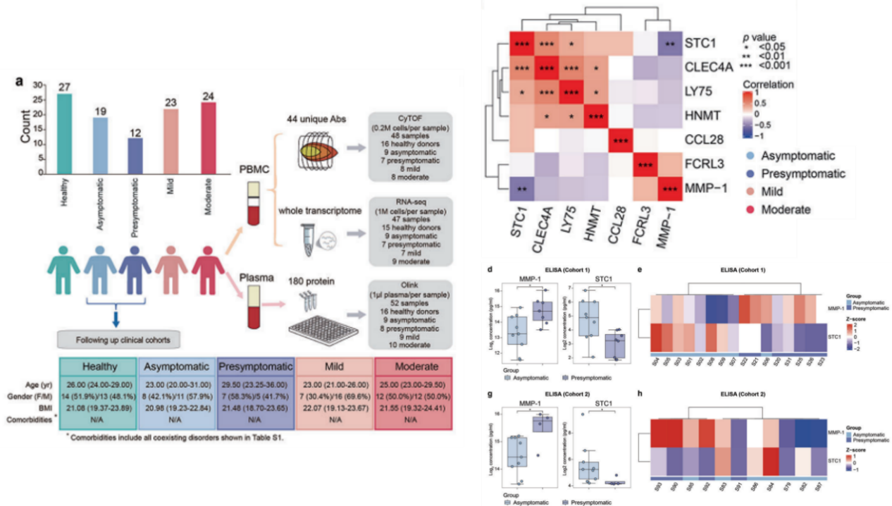 文献集锦|快收藏，Olink平台指导患者分层的研究方案，这里全有了！ - 知乎