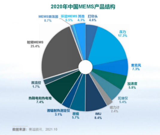 新鲜出炉！全球与中国MEMS传感器产业全景图【附1000页报告】 - 知乎