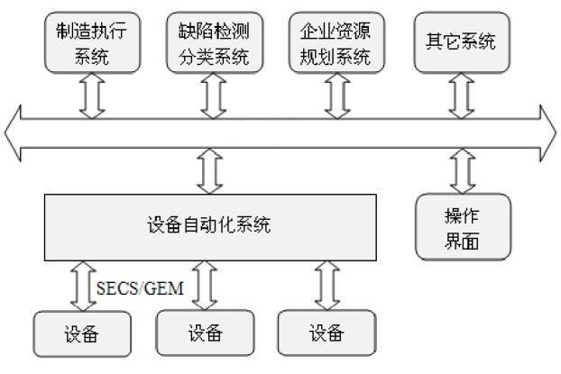 EAP设备自动化:SECS/GEM - 知乎