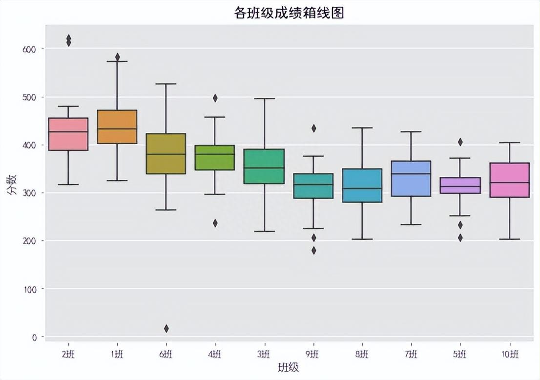 Python数据分析实战，使用箱线图识别学生成绩异常值，做原因分析 - 知乎