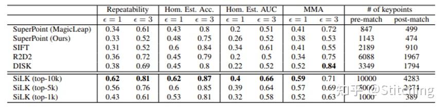 SiLK: Simple Learned Keypoints简单的深度学习特征点-Facebook - 知乎