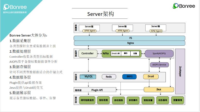 一文看懂——什么是Bonree Server？ - 知乎