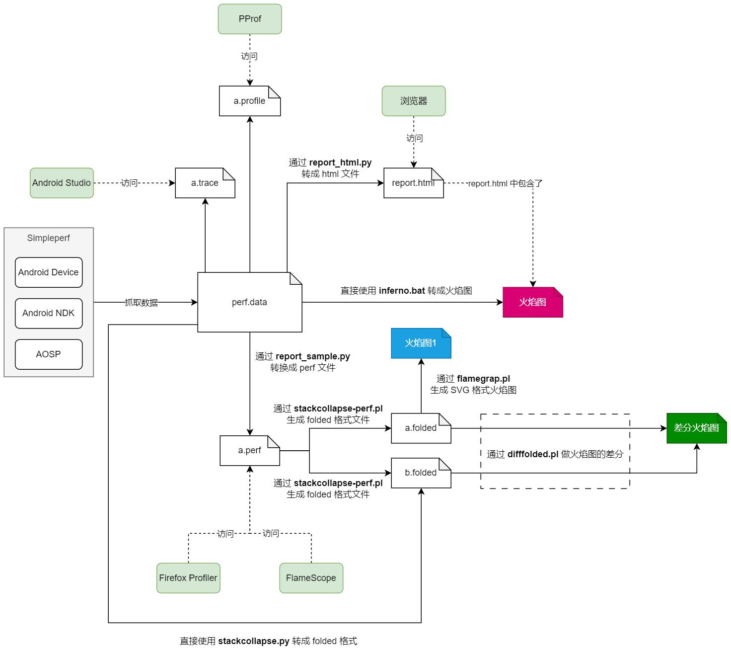 Simpleperf 理论与实践指南（实践篇） - 知乎