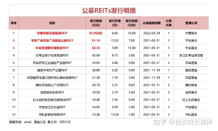 一文读懂“公募REITs” - 知乎