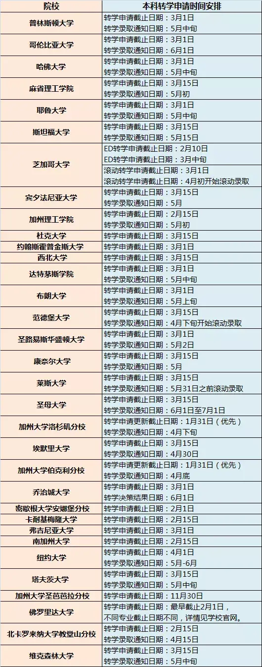 美本22Fall申请不理想？没关系，本科转学考虑下！ - 知乎