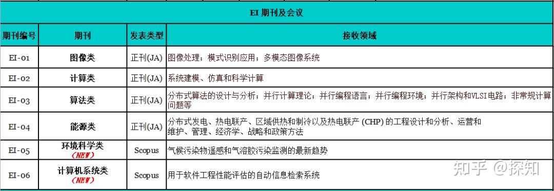 5月SCI/SSCI/EI期刊列表更新，这7本期刊值得警惕！ - 知乎
