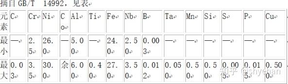 GH6783高温合金GH6783元素含量 - 知乎