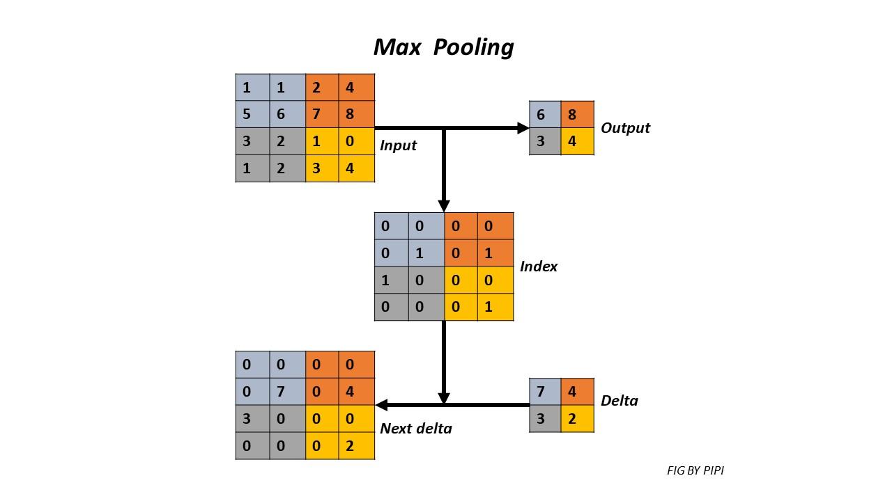 池化层 & 全连接层 & Softmax 实现 - 知乎