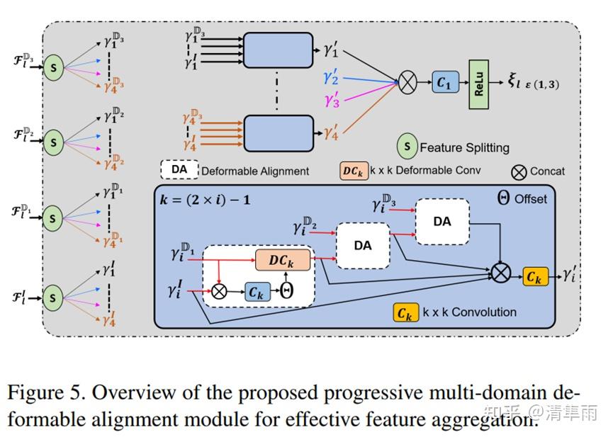 ICCV2023：Multi-weather Image Restoration via Domain Translation - 知乎