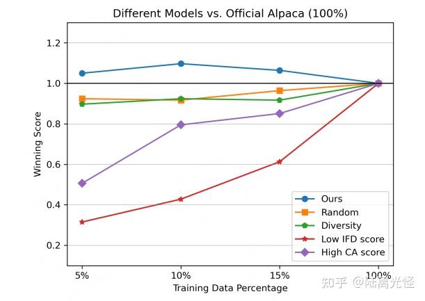 【指令微调-数据】From Quantity to Quality: Boosting LLM Performance with Self-Guided Data Selection for ...