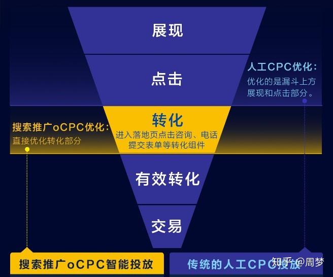 SEM优化篇-搜索推广OCPC的深层逻辑介绍 - 知乎